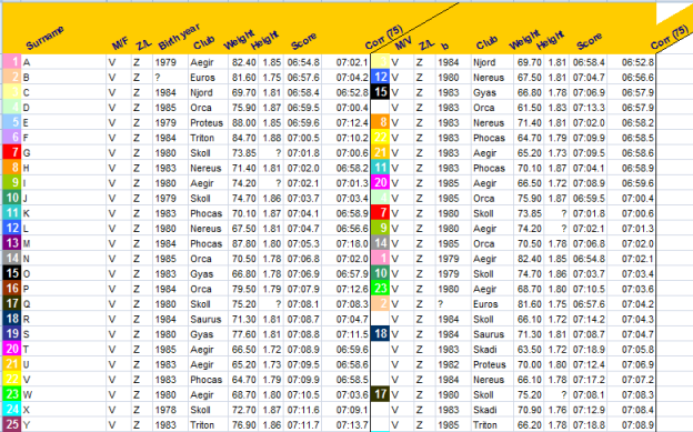 Erg scores – adjusting for athlete weight - Faster Masters Rowing™